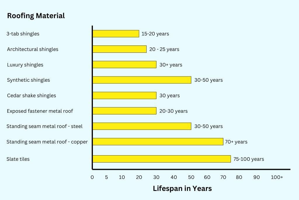 The Top 5 Roofing Materials with the Longest Lifespan