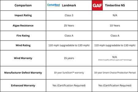 CertainTeed Landmark Shingles vs. GAF Timberline NS Shingles