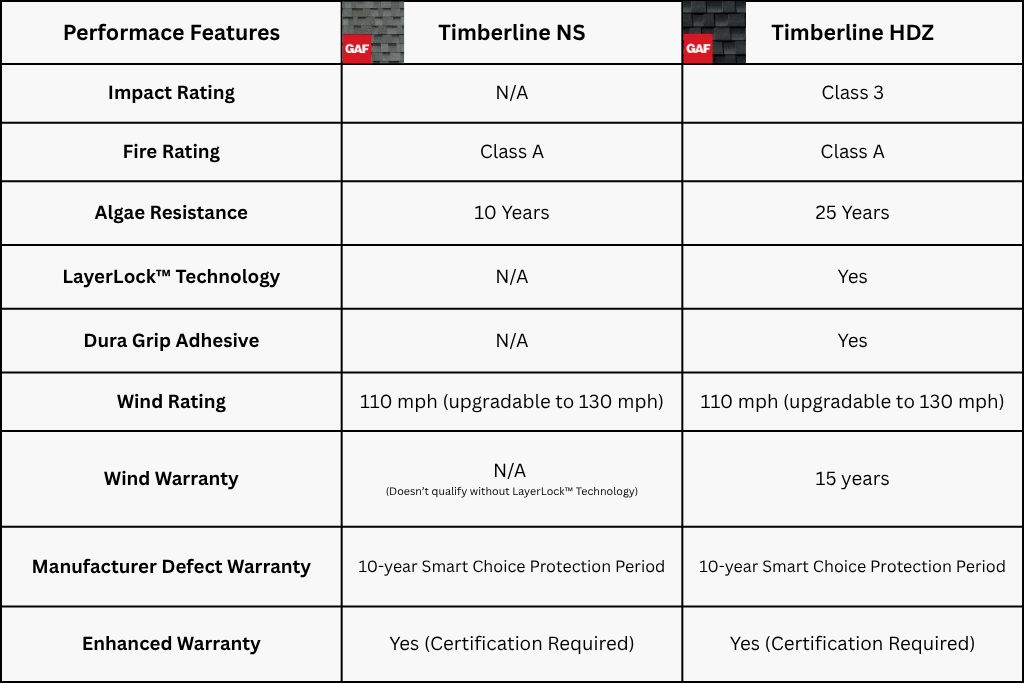 GAF Timberline NS Shingles vs. GAF Timberline HDZ Shingles